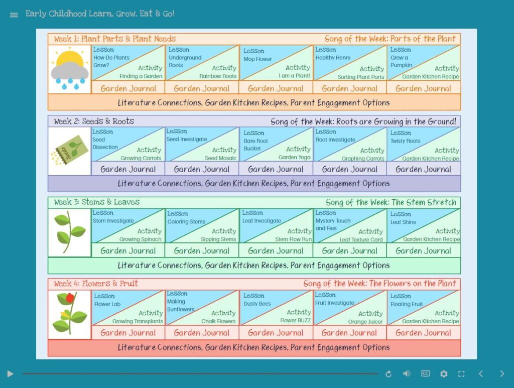 Implementing the Early Childhood Learn, Grow, Eat & Go Curriculum ...
